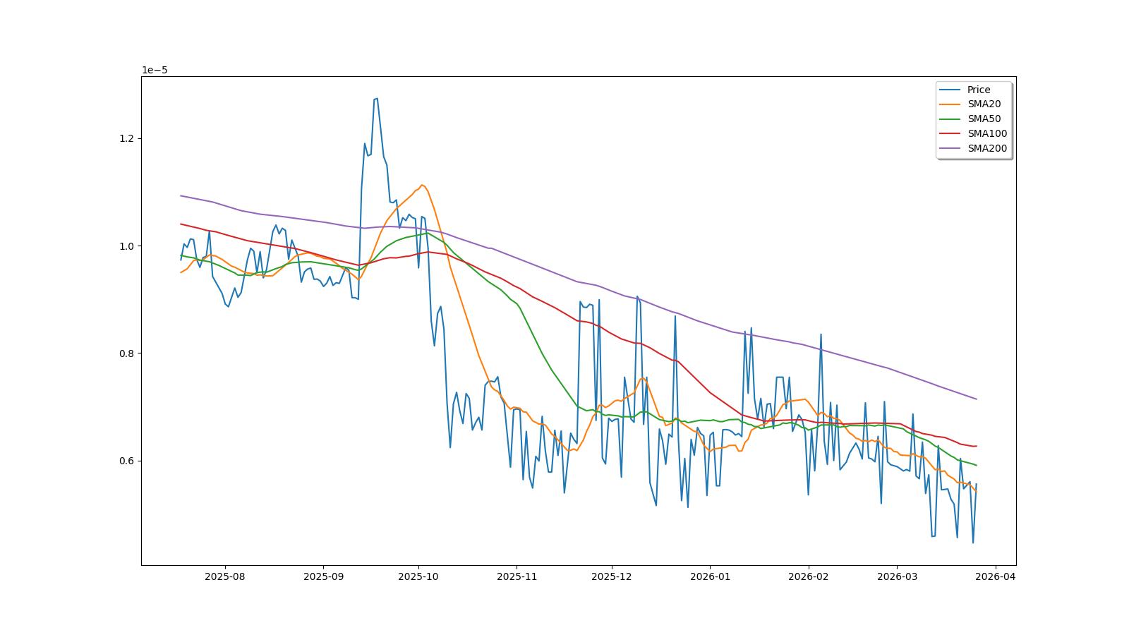 Voyager Simple Moving Averages