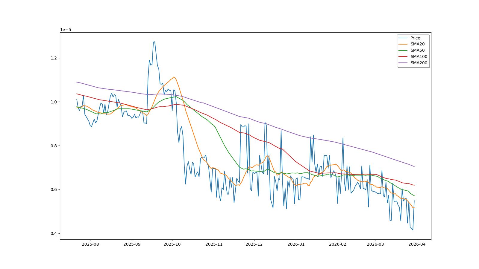 Voyager Simple Moving Averages