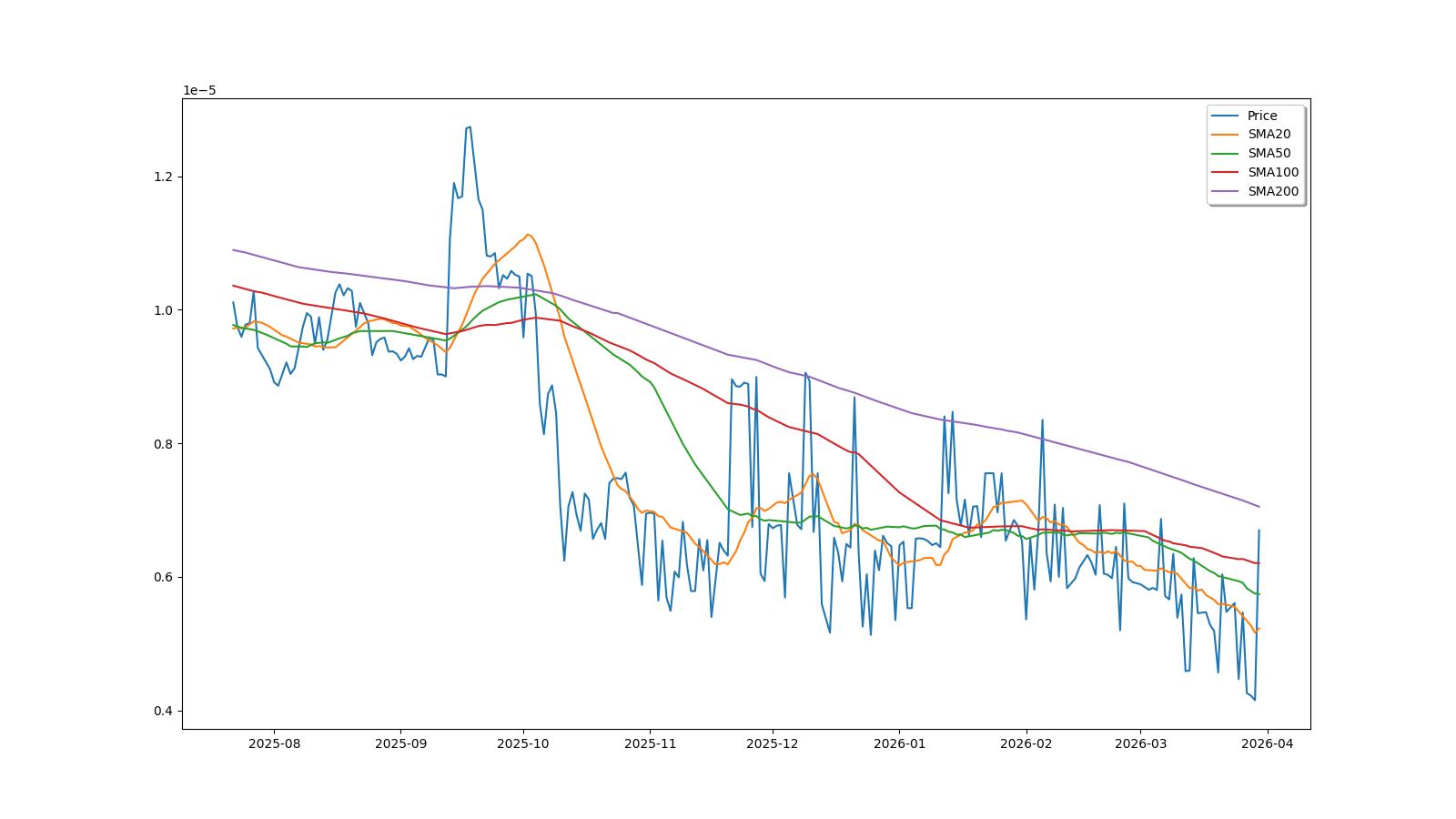 Voyager Simple Moving Averages