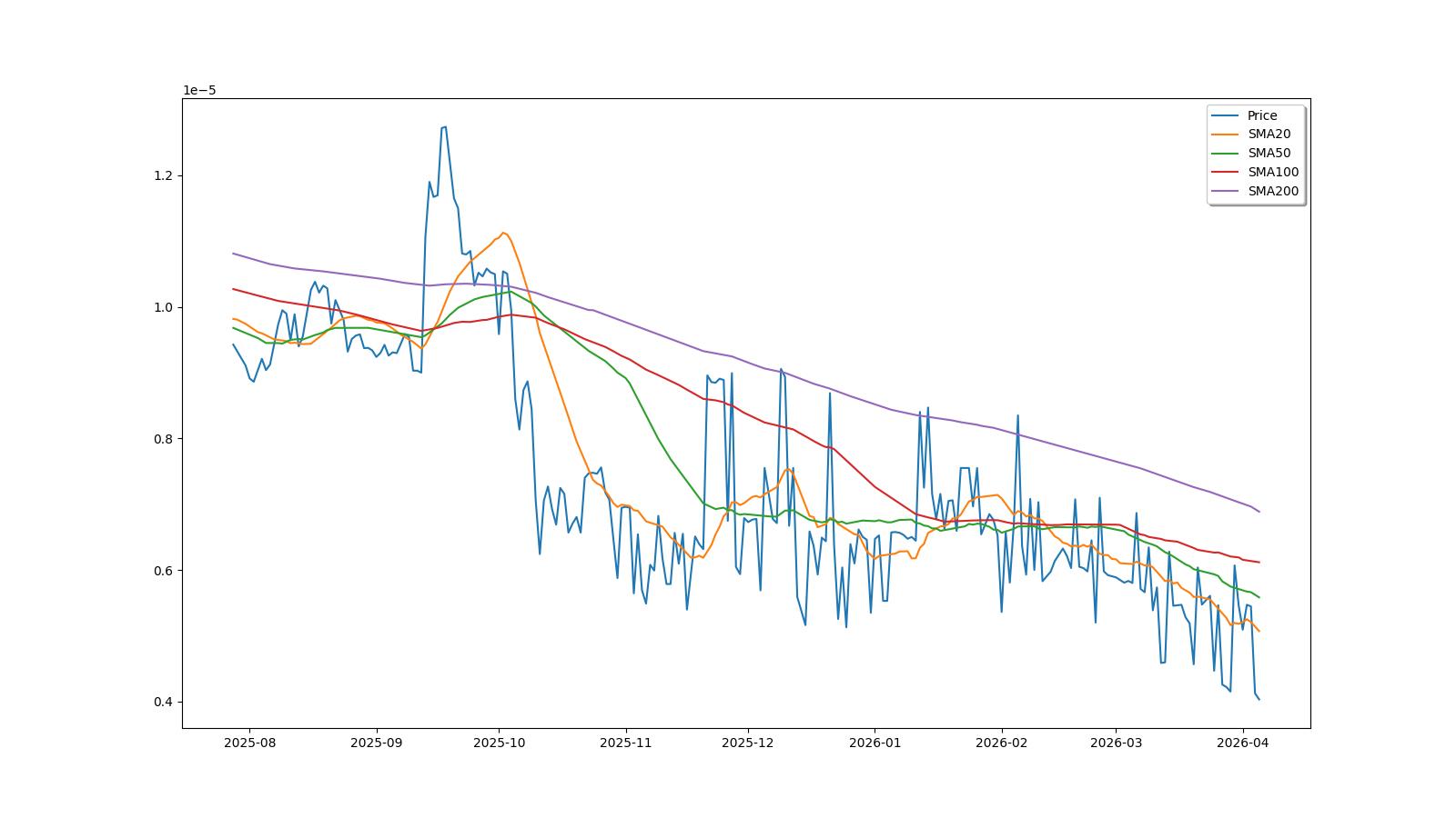 Voyager Simple Moving Averages