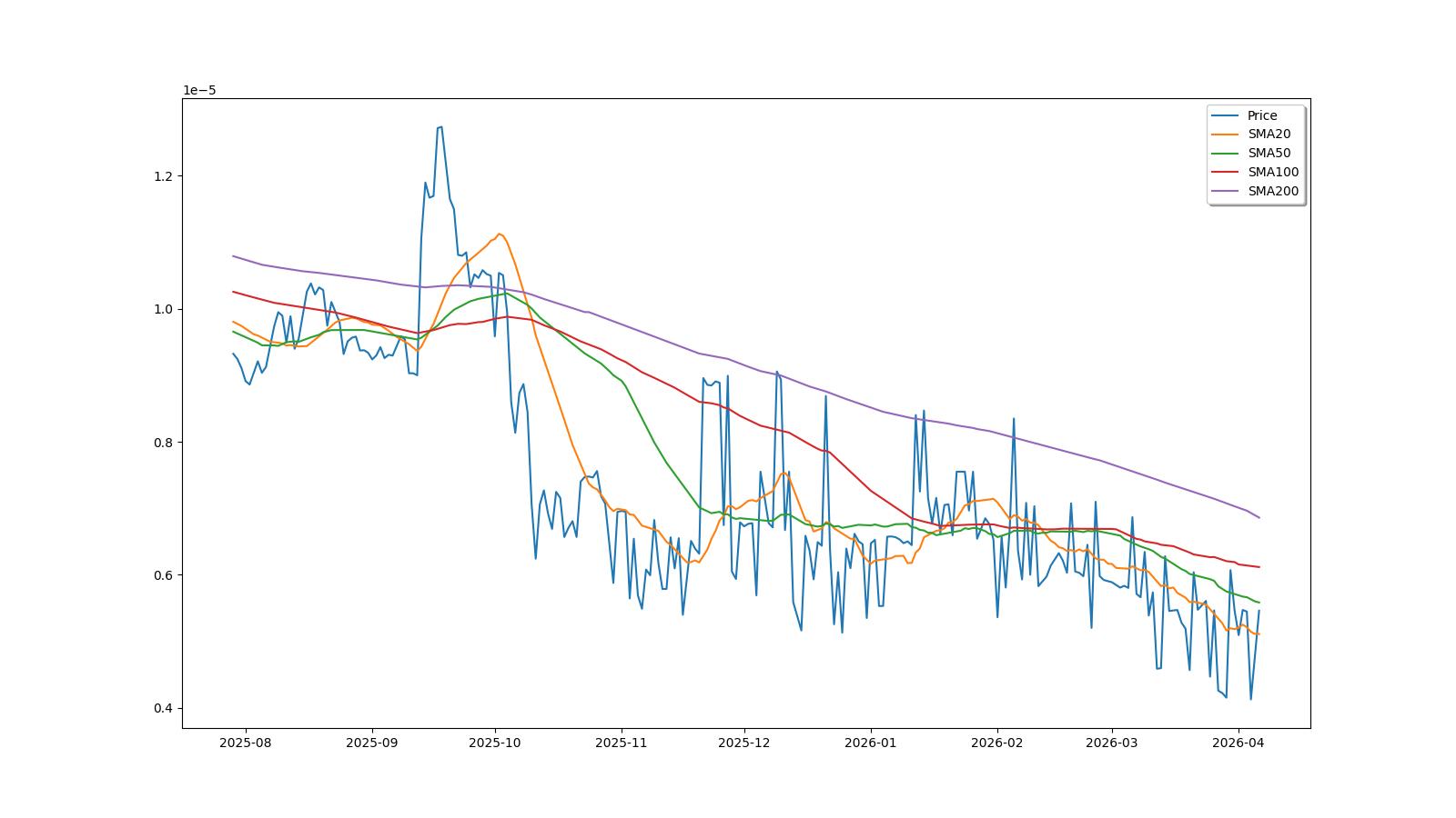 Voyager Simple Moving Averages