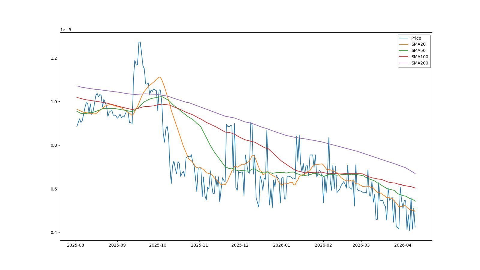 Voyager Simple Moving Averages