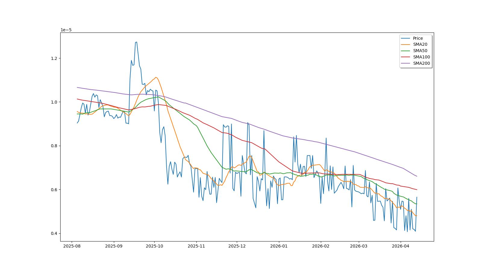 Voyager Simple Moving Averages