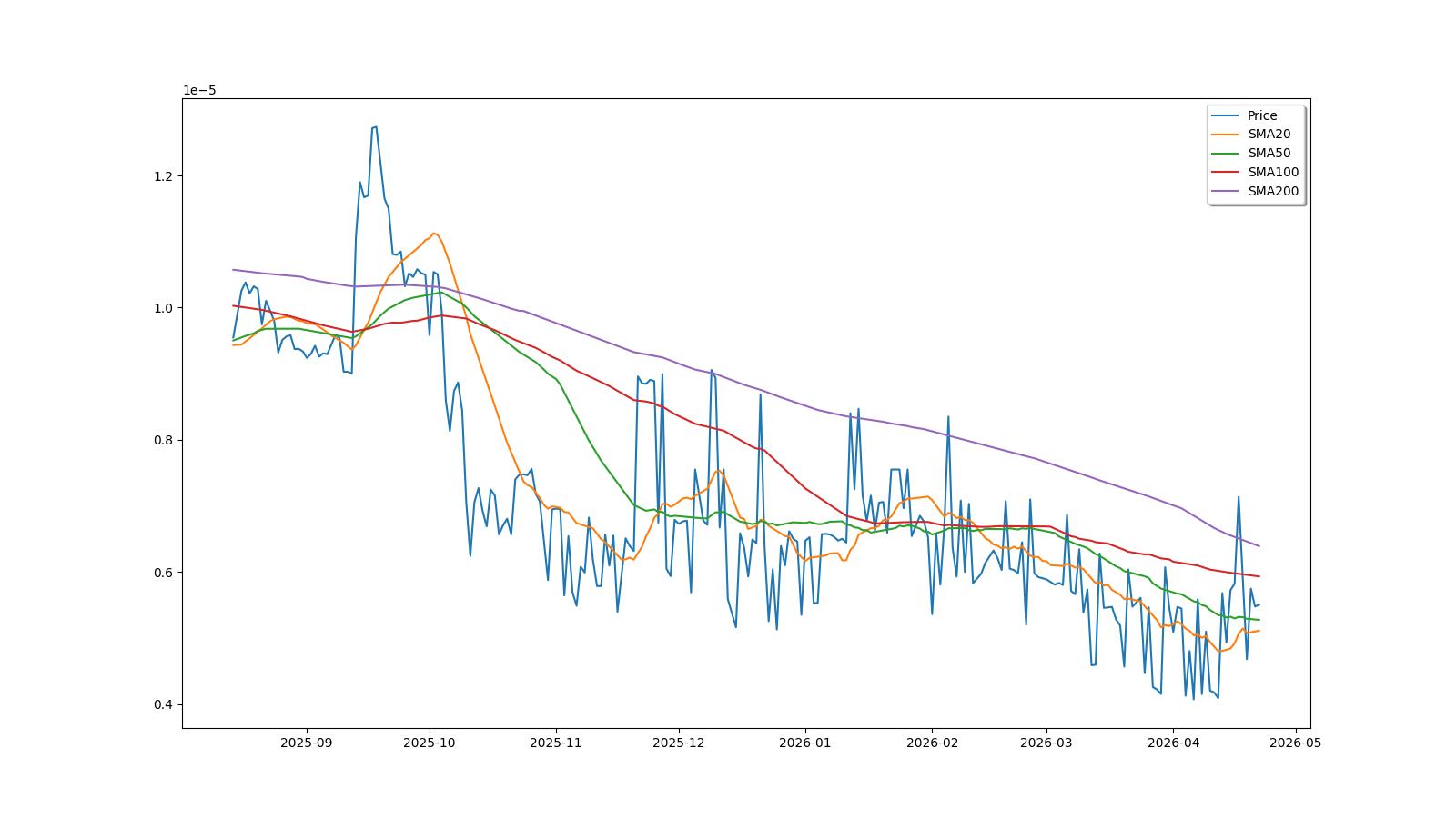 Voyager Simple Moving Averages