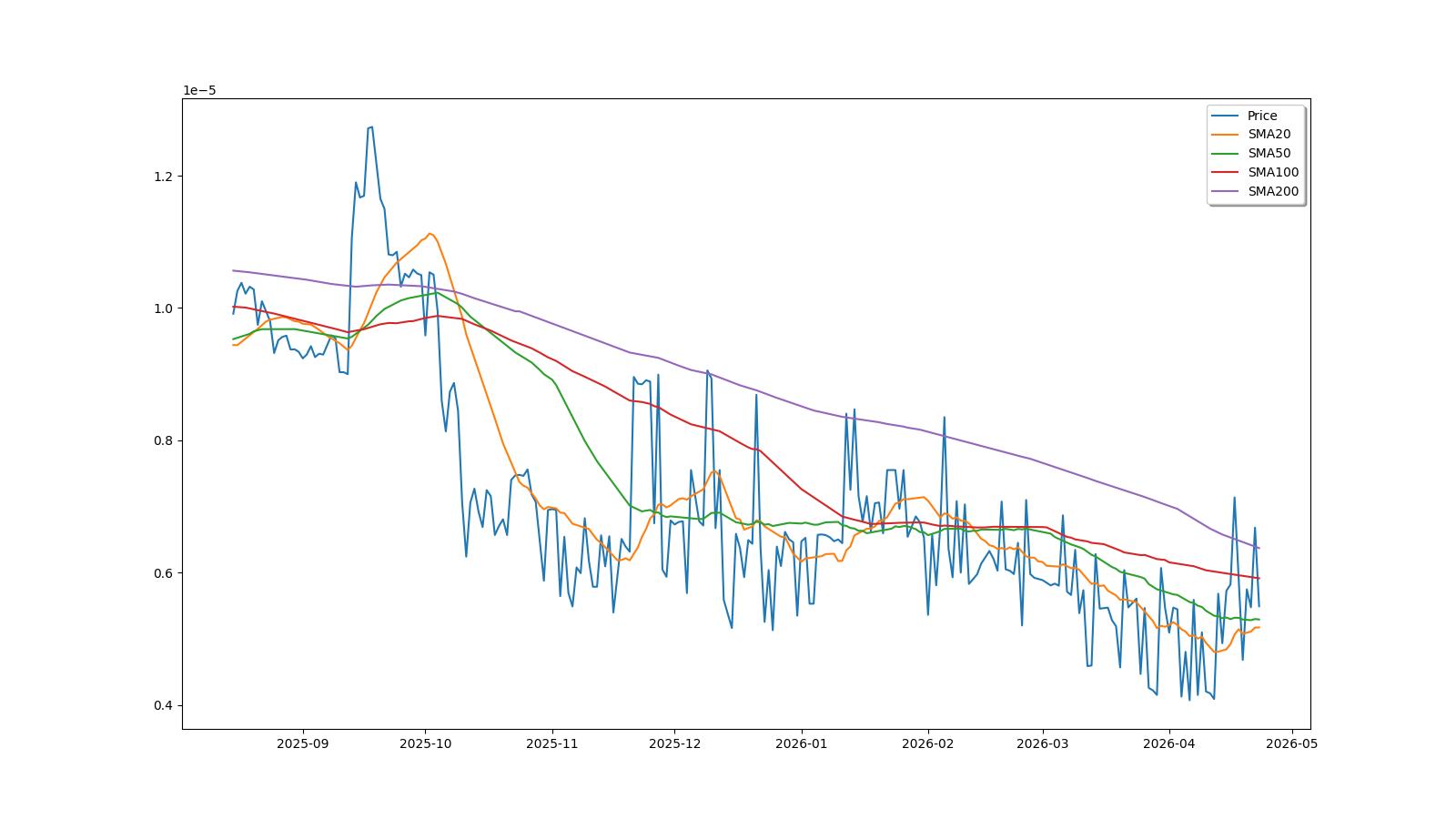 Voyager Simple Moving Averages
