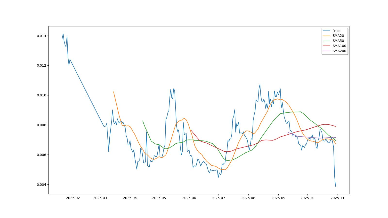 VPS Ai Simple Moving Averages