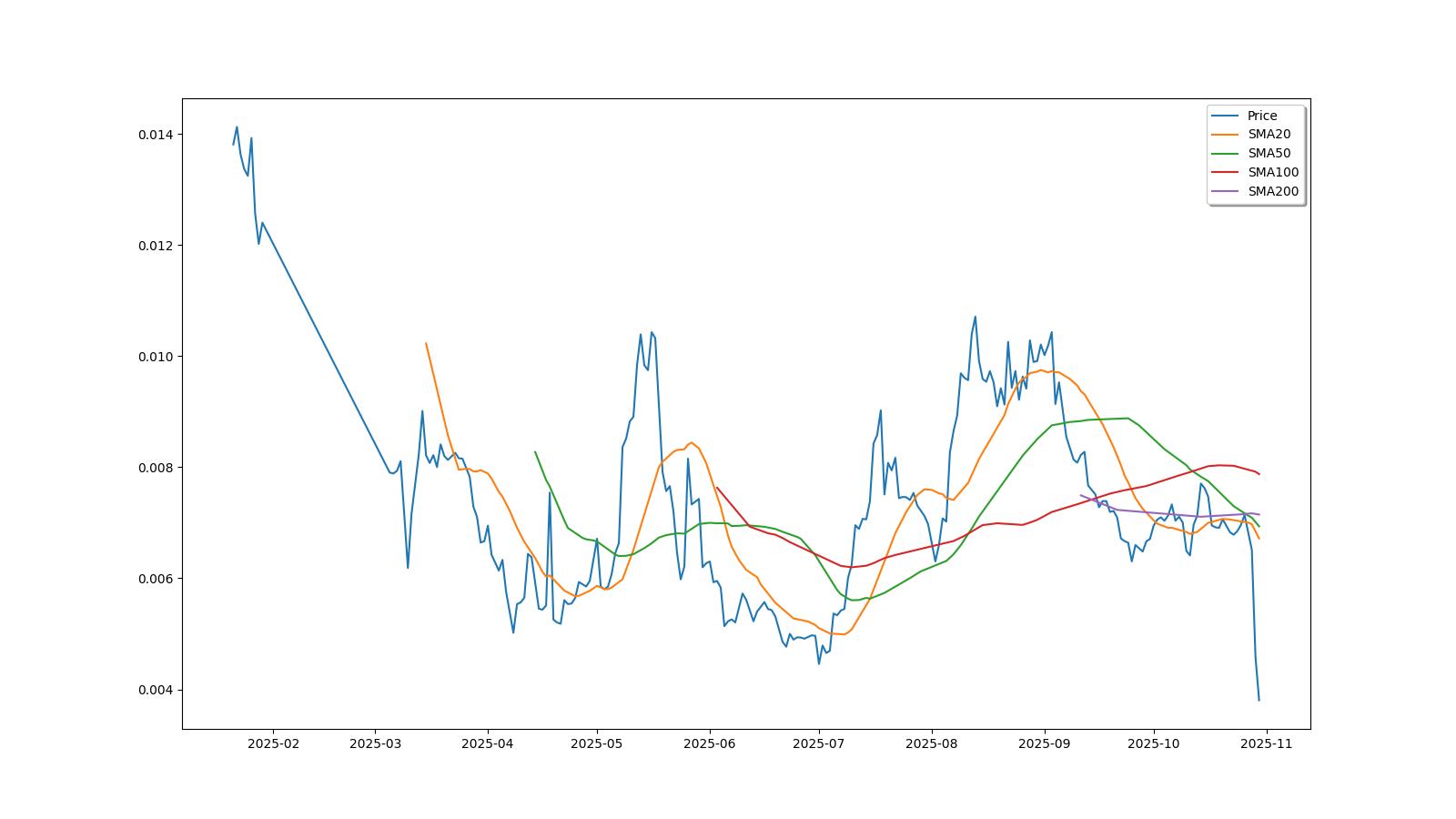 VPS Ai Simple Moving Averages