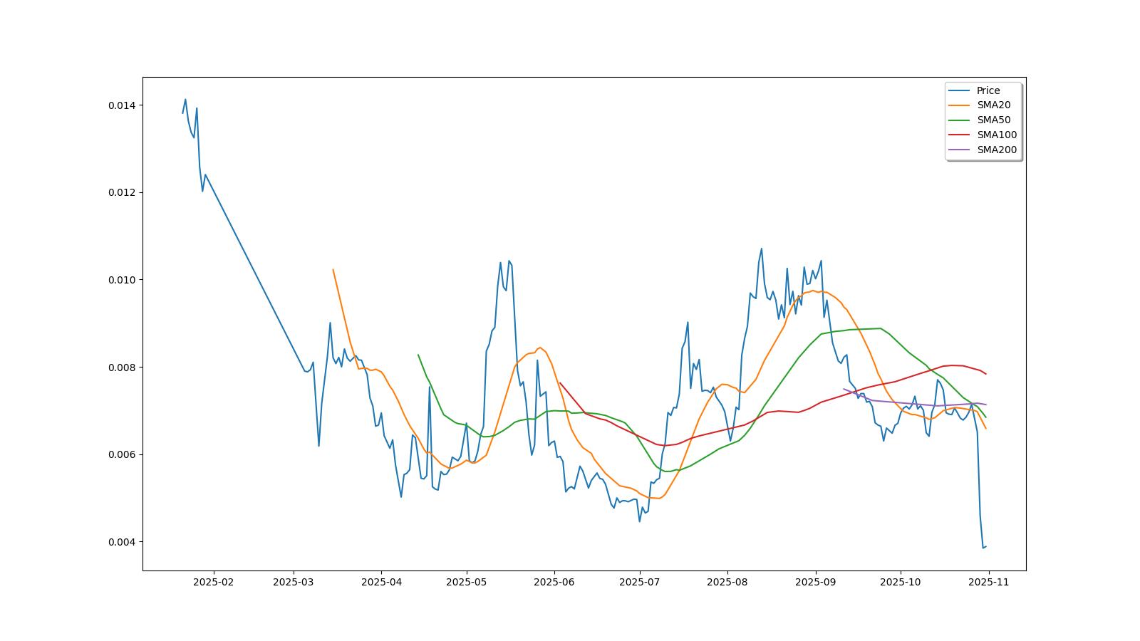 VPS Ai Simple Moving Averages