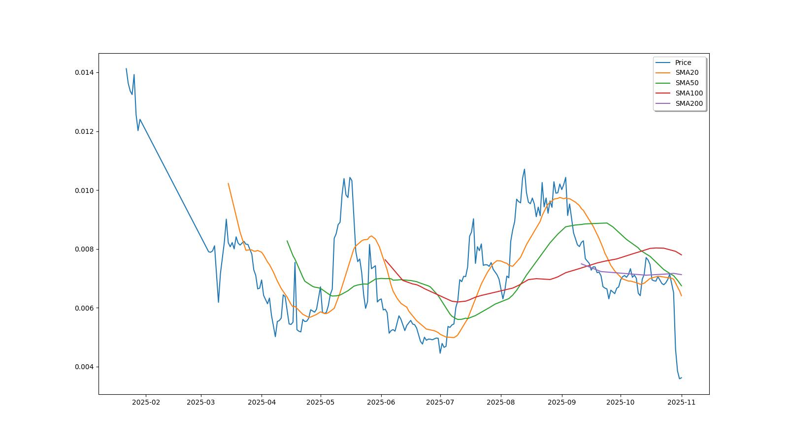 VPS Ai Simple Moving Averages