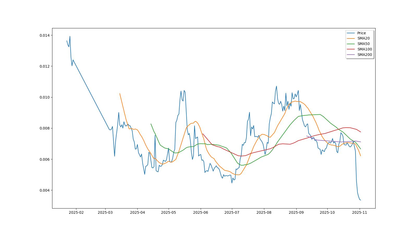 VPS Ai Simple Moving Averages