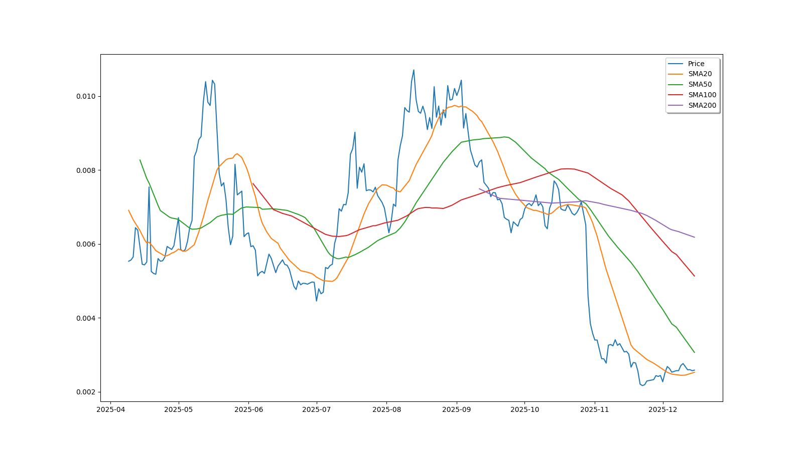 VPS Ai Simple Moving Averages