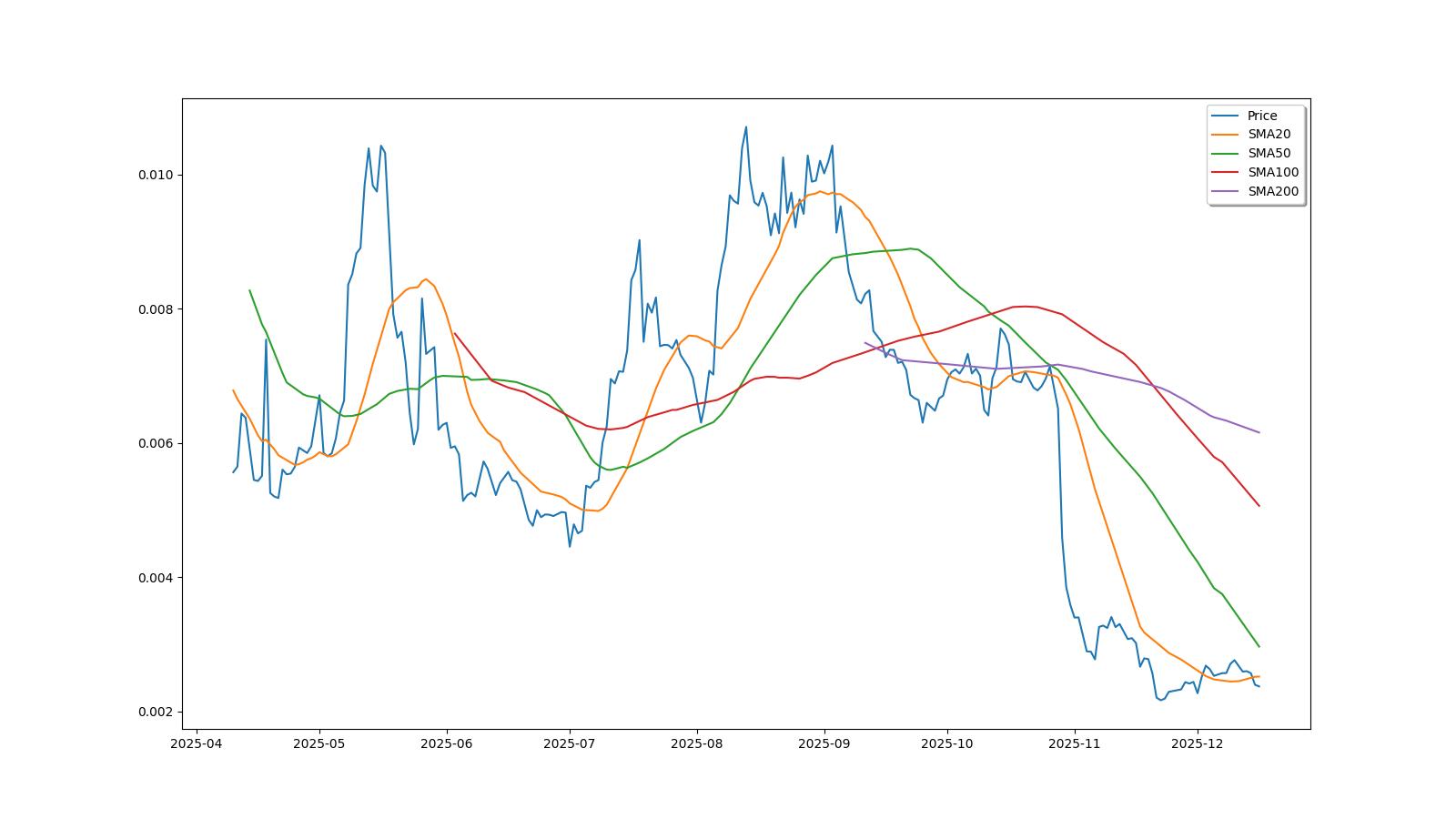 VPS Ai Simple Moving Averages