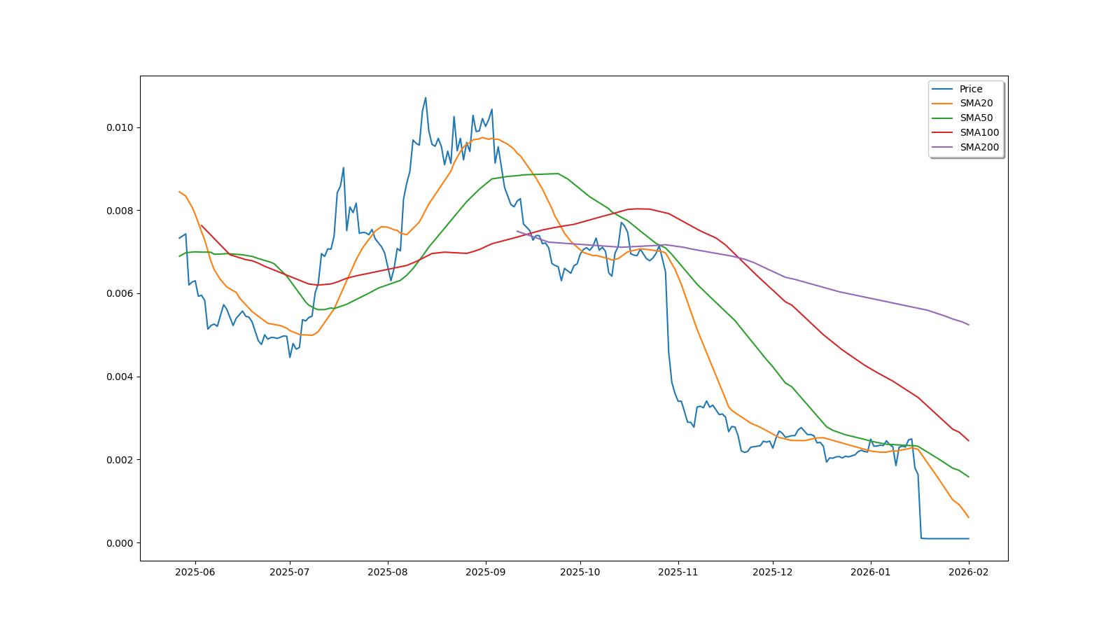 VPS Ai Simple Moving Averages