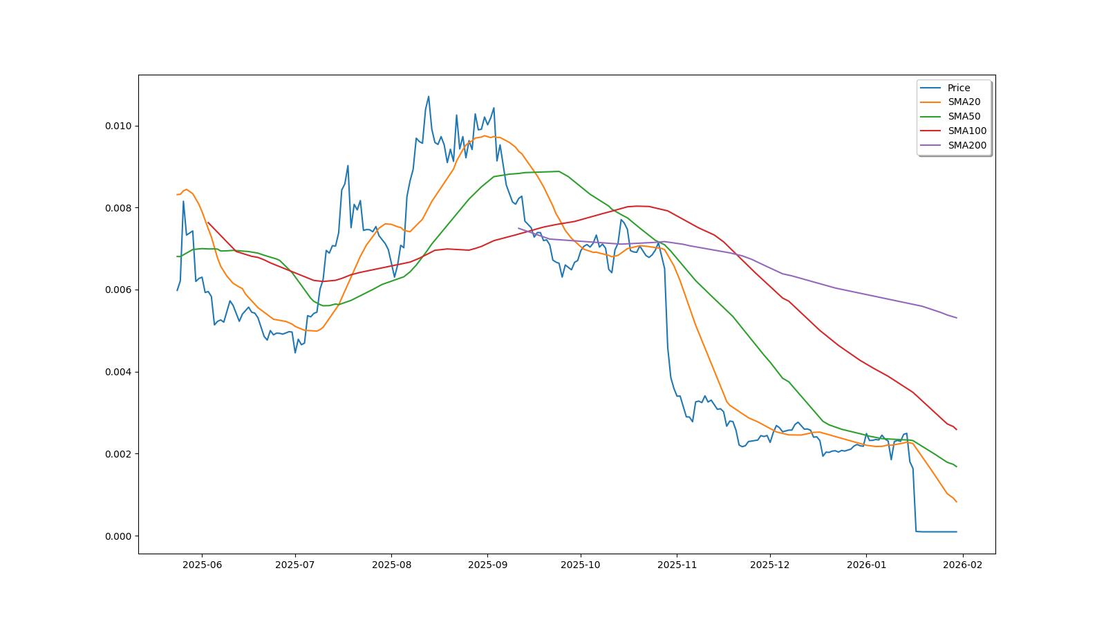 VPS Ai Simple Moving Averages