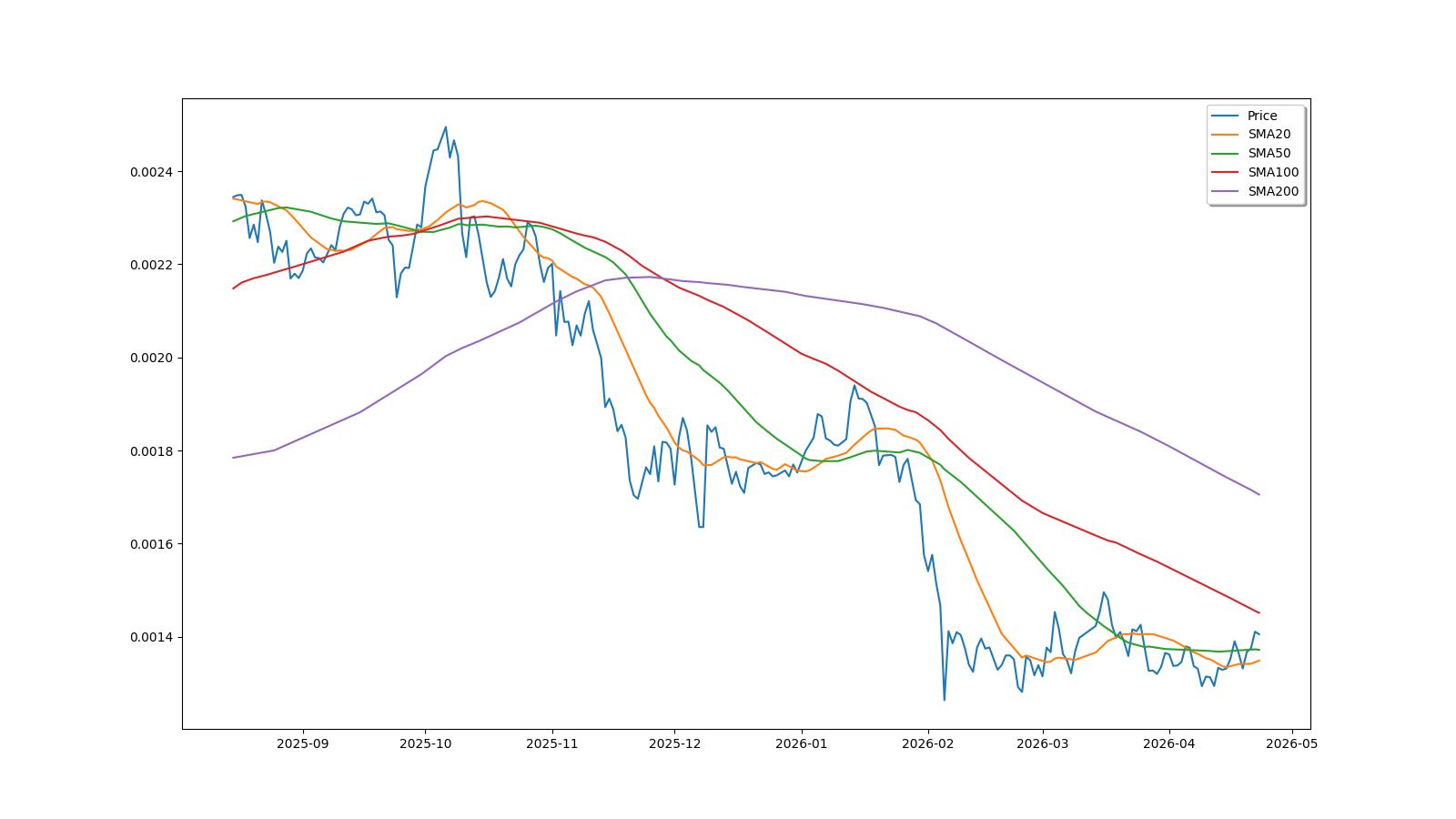 VSlice Simple Moving Averages