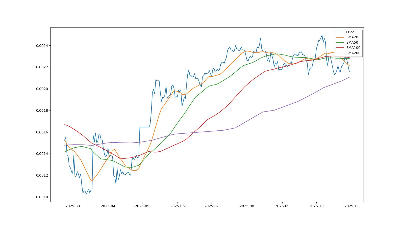 VSlice Simple Moving Averages