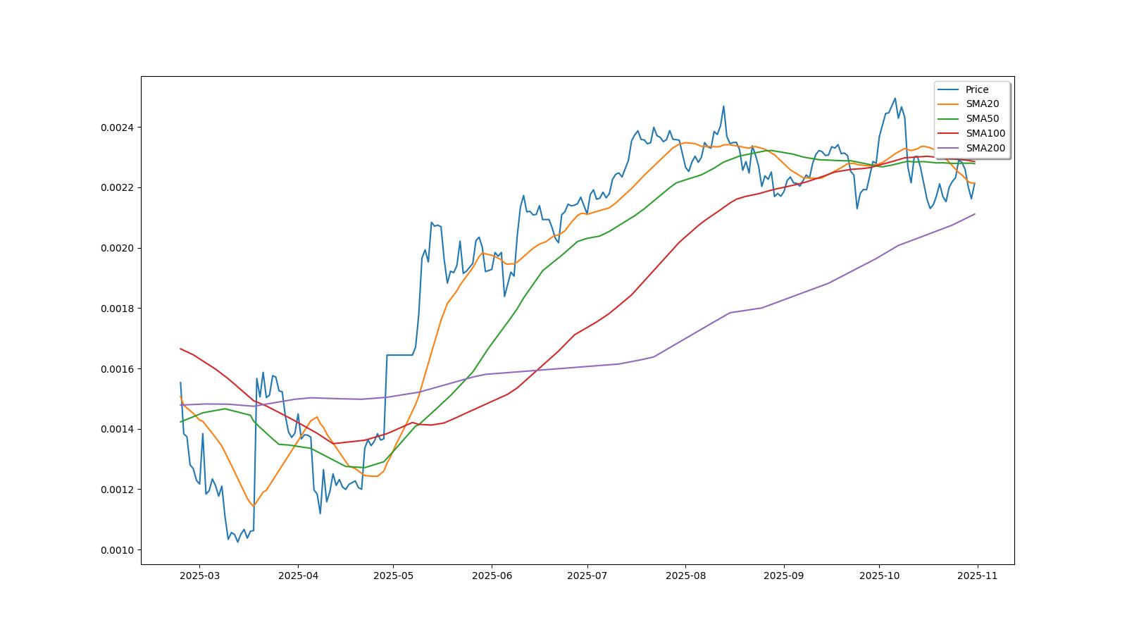 VSlice Simple Moving Averages