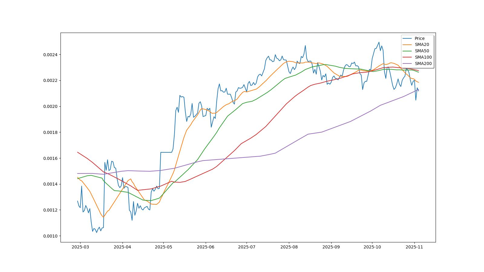 VSlice Simple Moving Averages