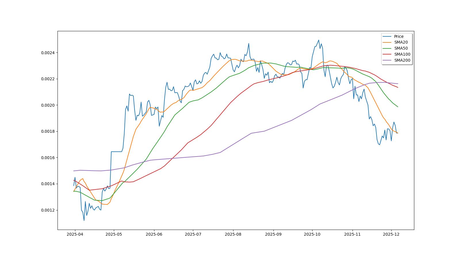 VSlice Simple Moving Averages