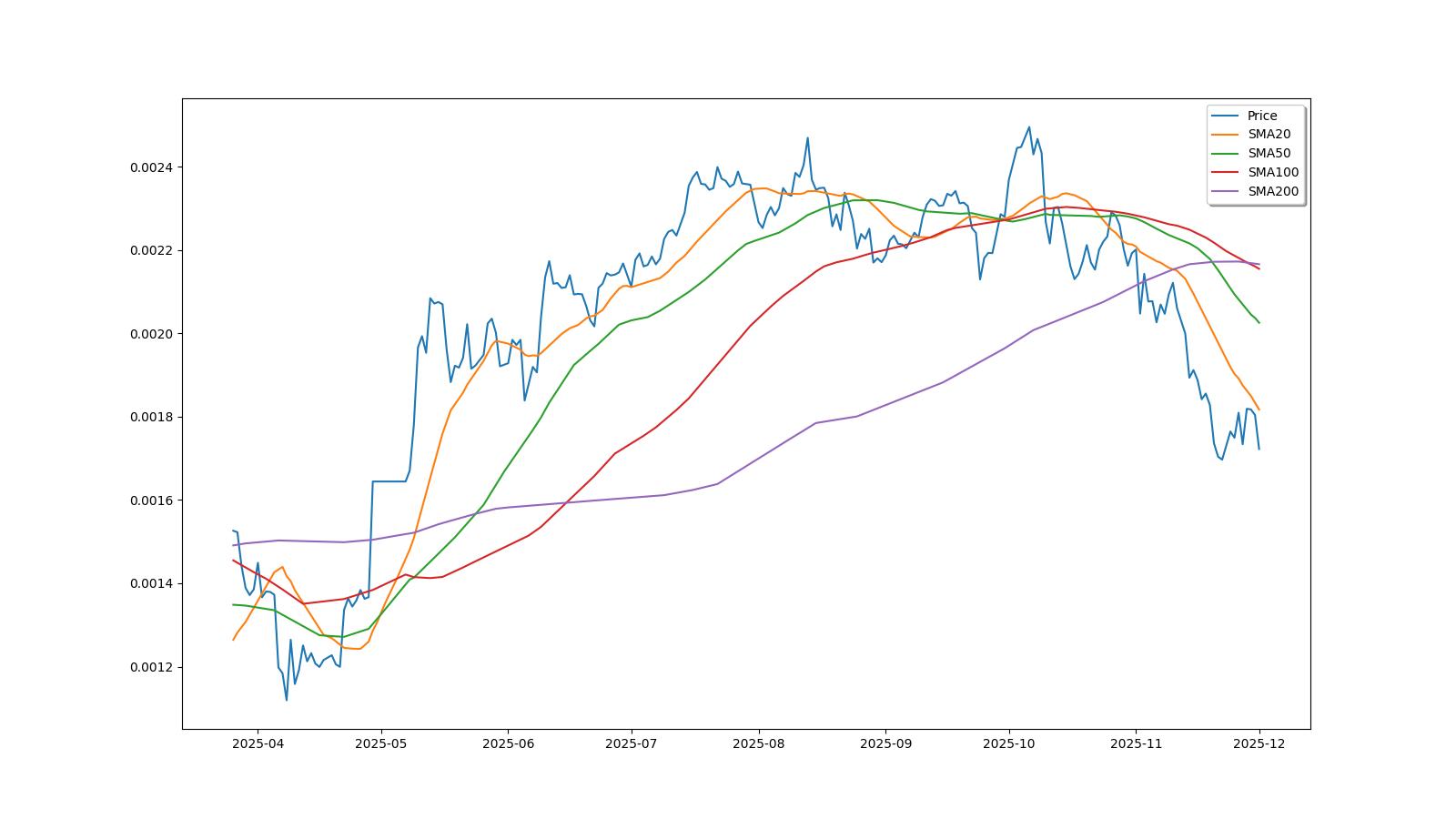 VSlice Simple Moving Averages
