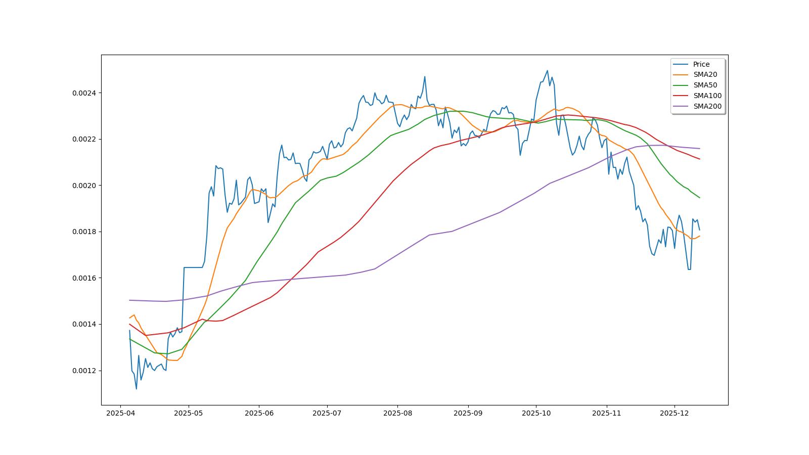 VSlice Simple Moving Averages