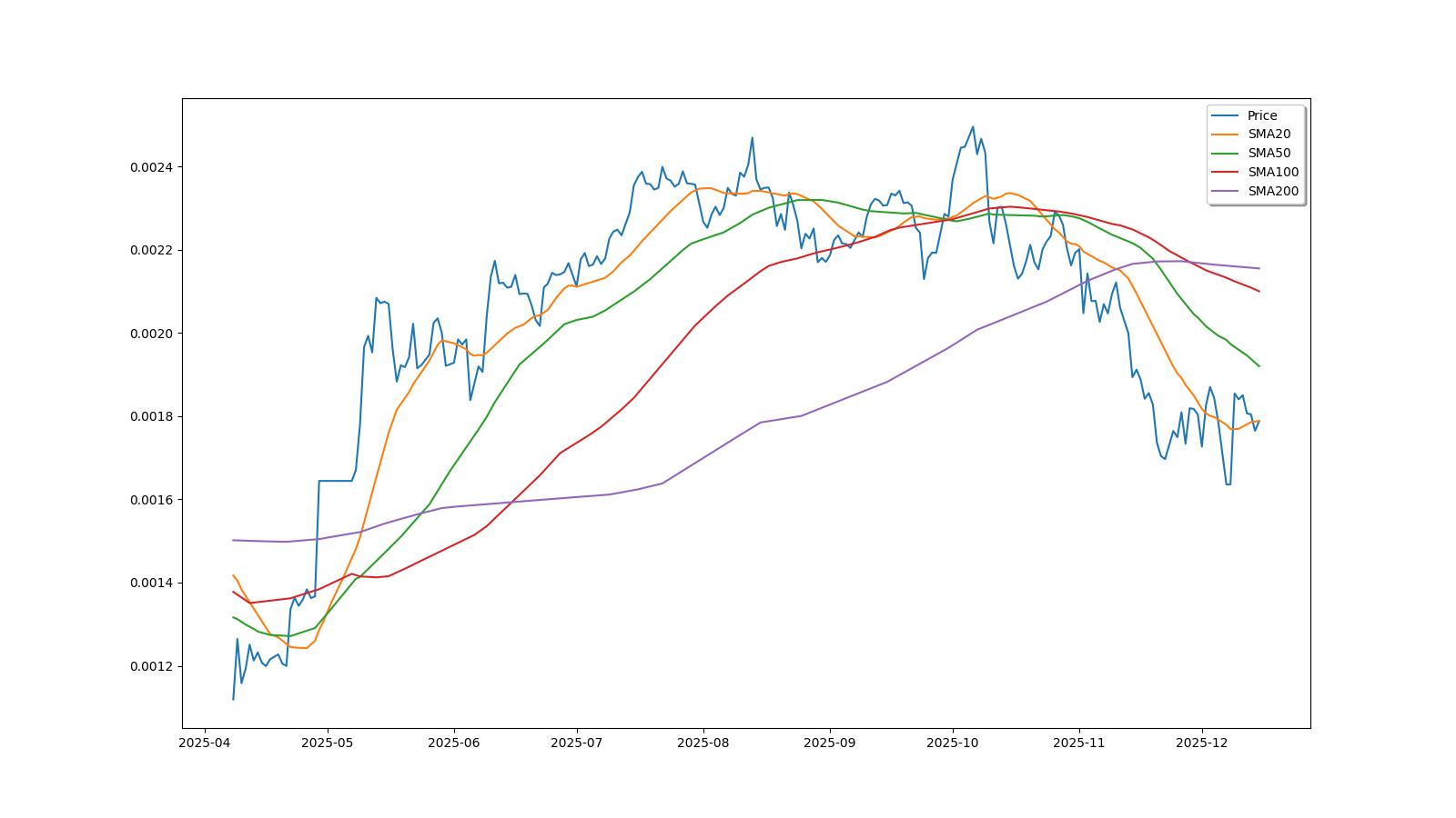VSlice Simple Moving Averages