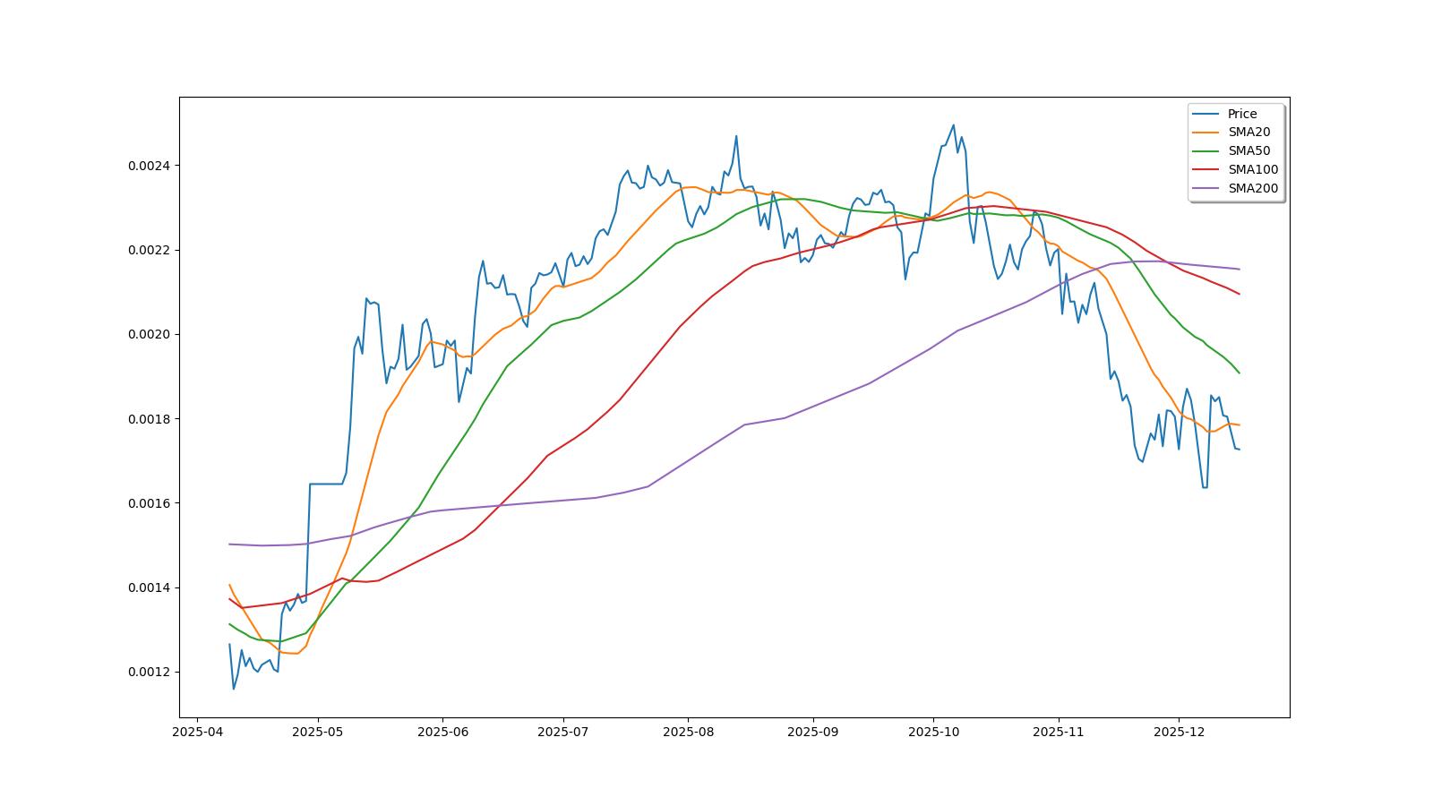 VSlice Simple Moving Averages