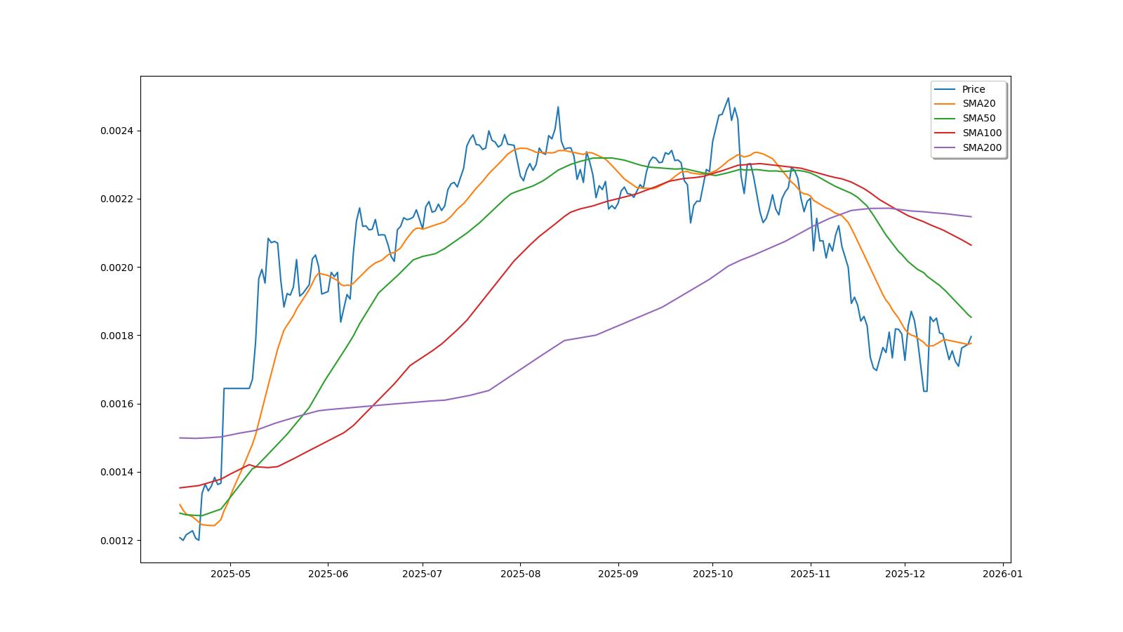 VSlice Simple Moving Averages