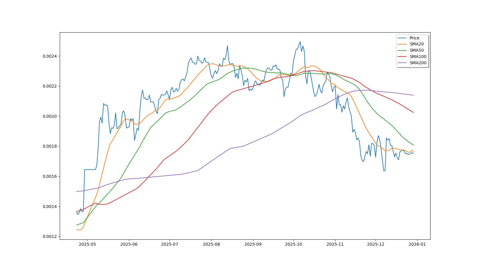 VSlice Simple Moving Averages