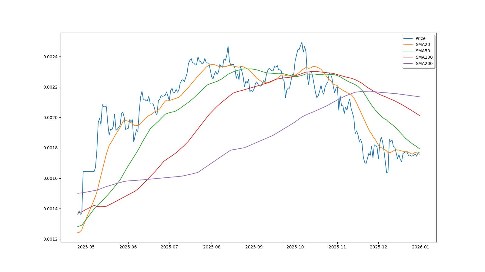 VSlice Simple Moving Averages