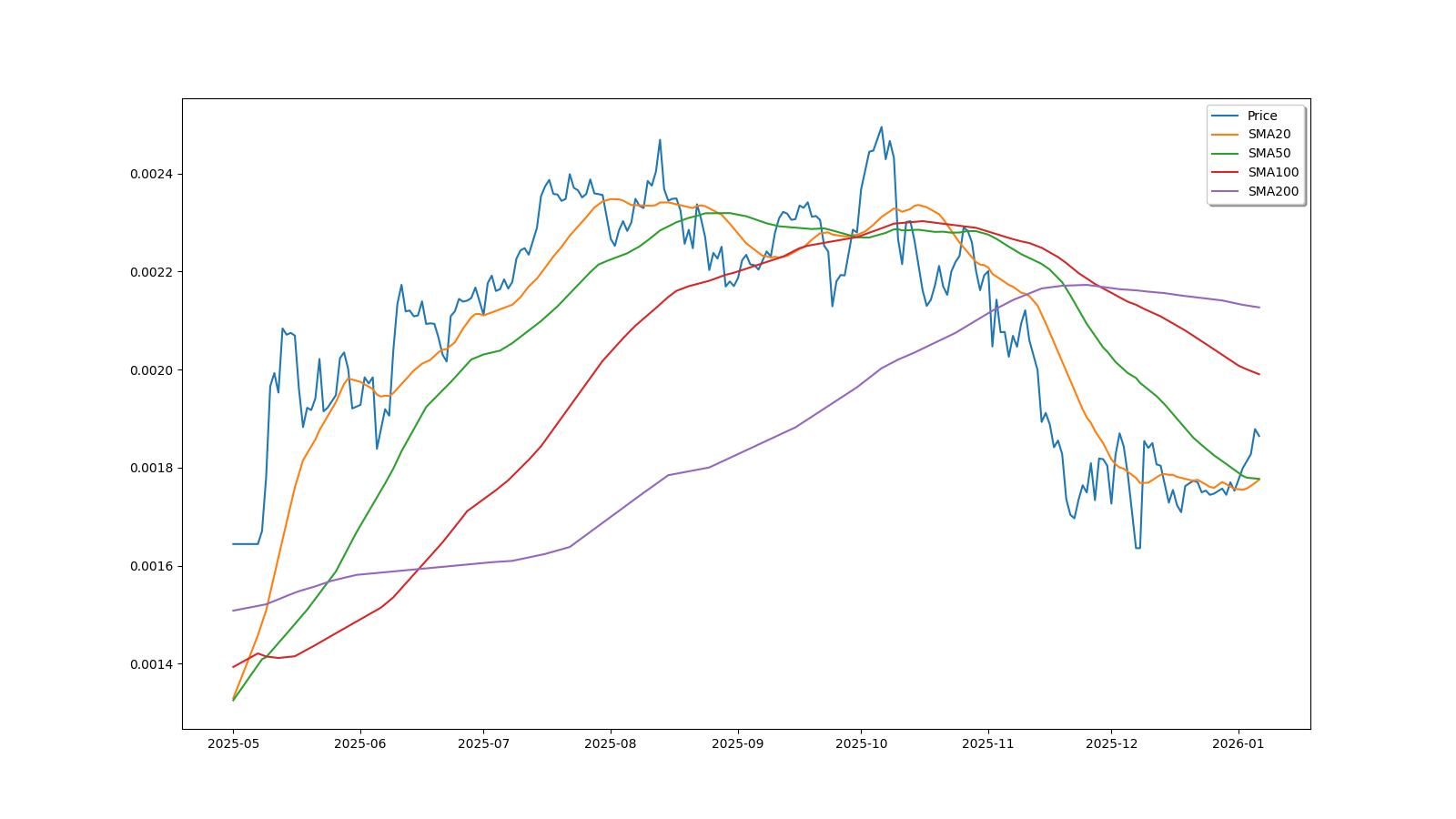 VSlice Simple Moving Averages