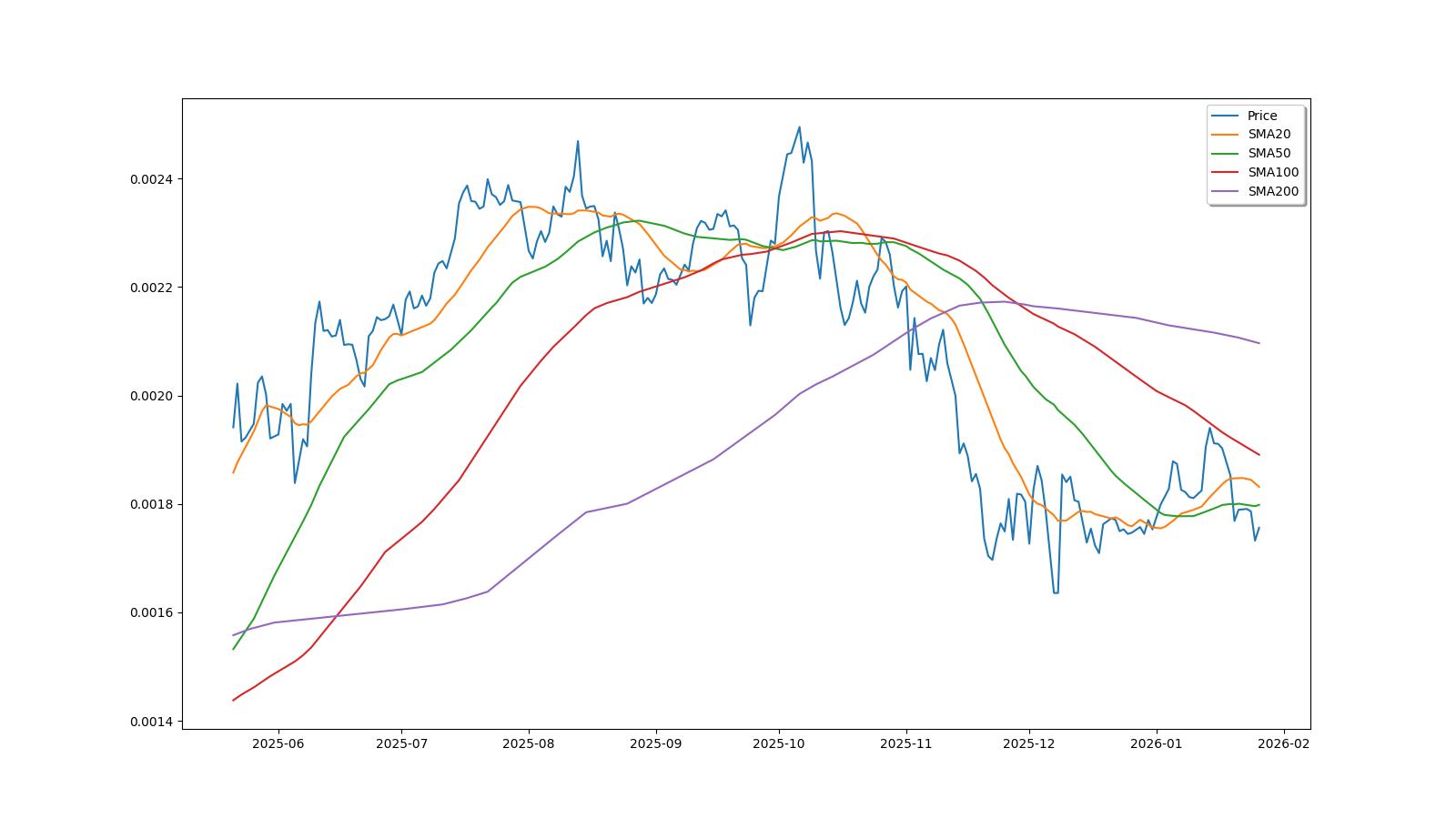 VSlice Simple Moving Averages