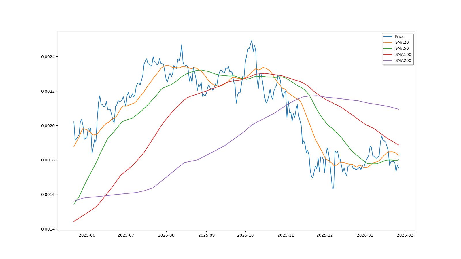 VSlice Simple Moving Averages
