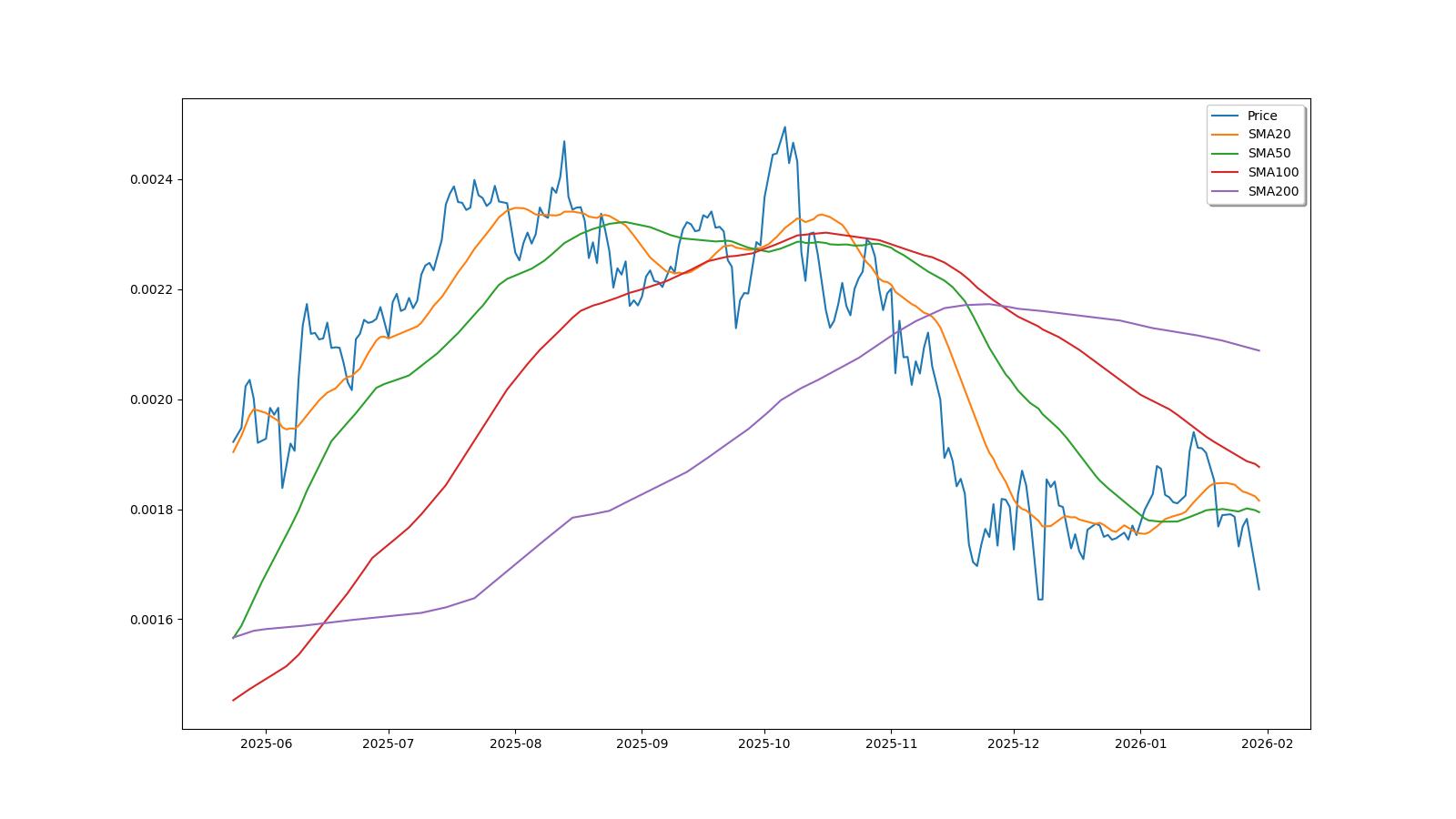 VSlice Simple Moving Averages