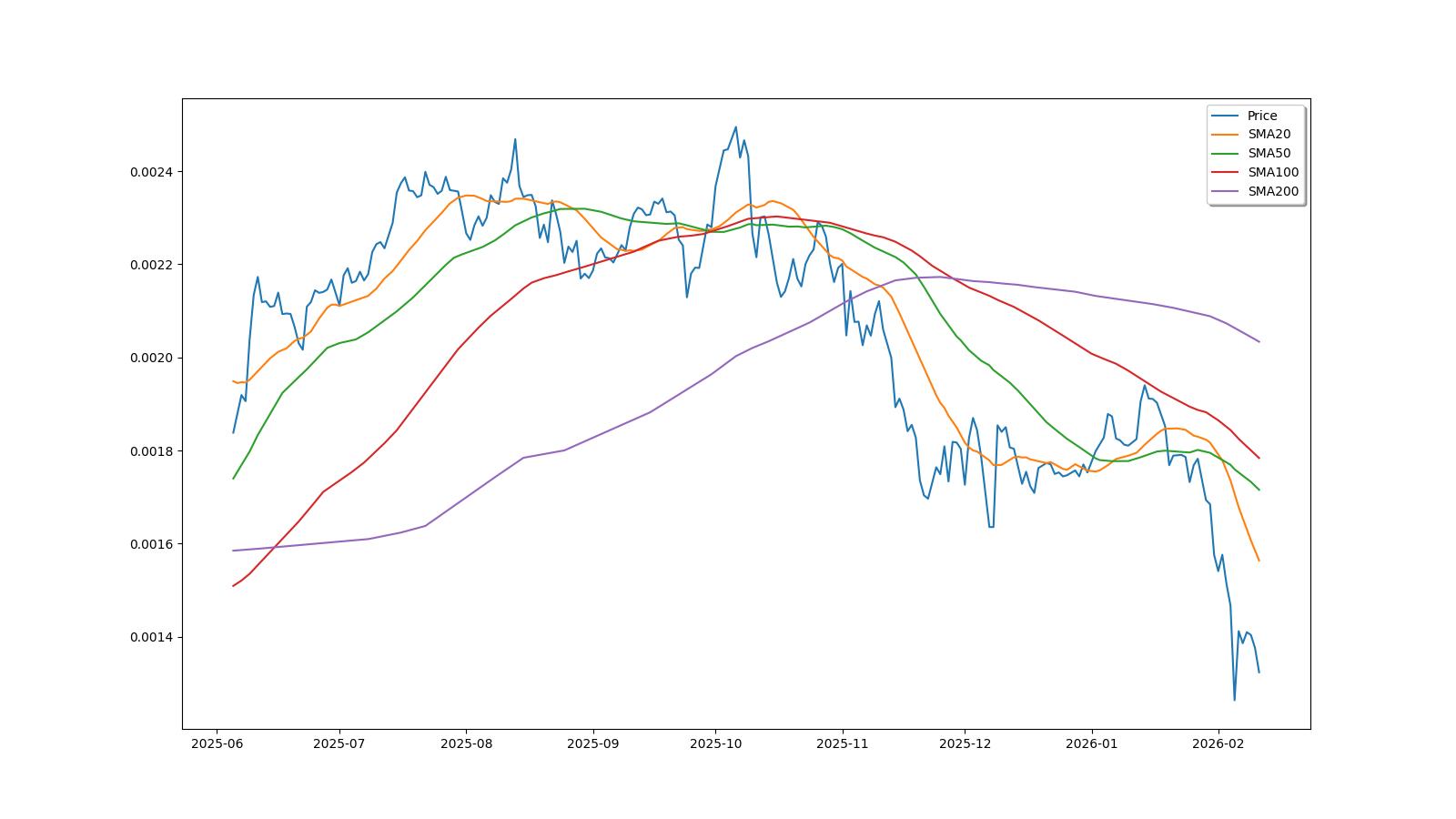 VSlice Simple Moving Averages