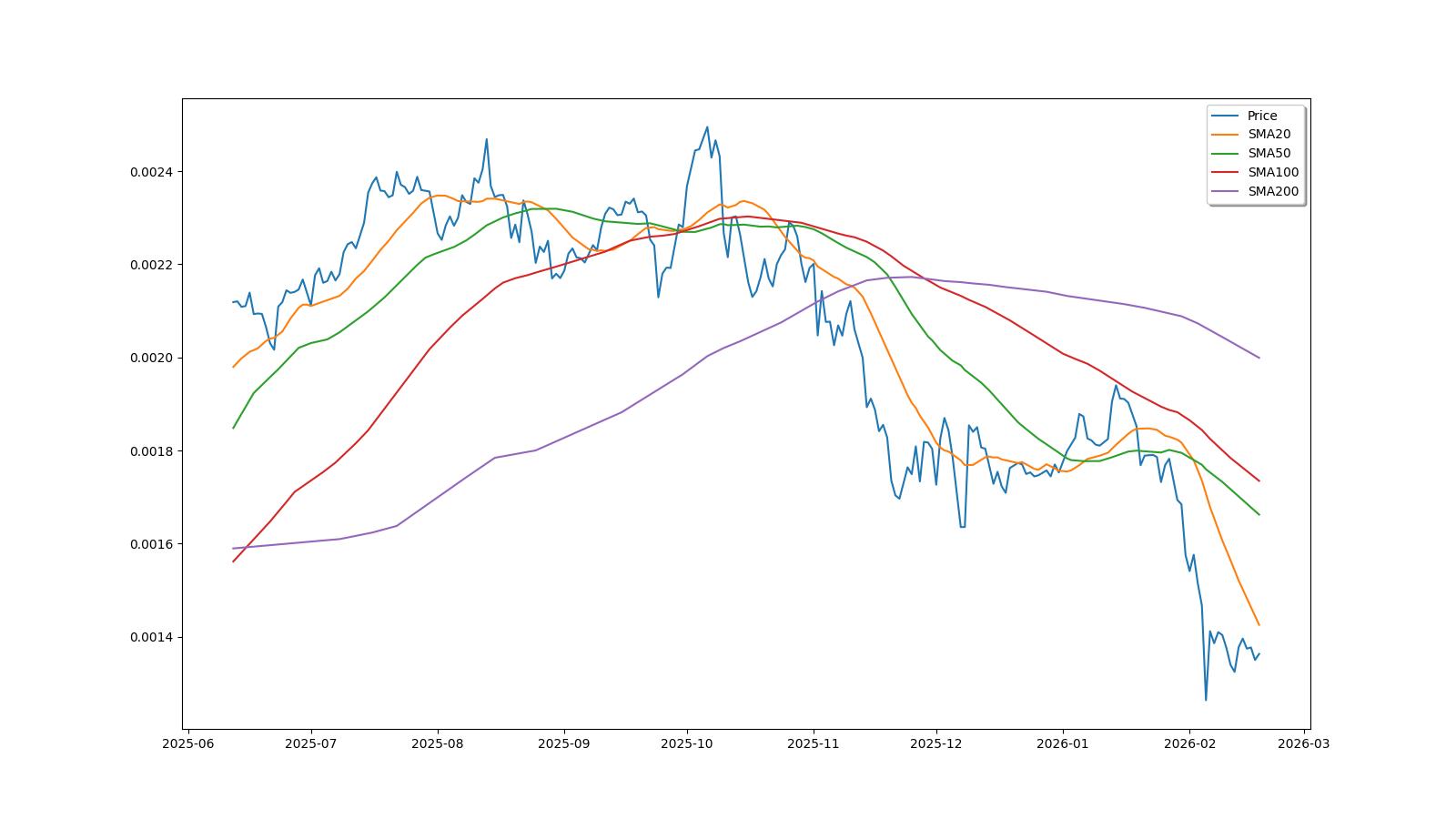 VSlice Simple Moving Averages
