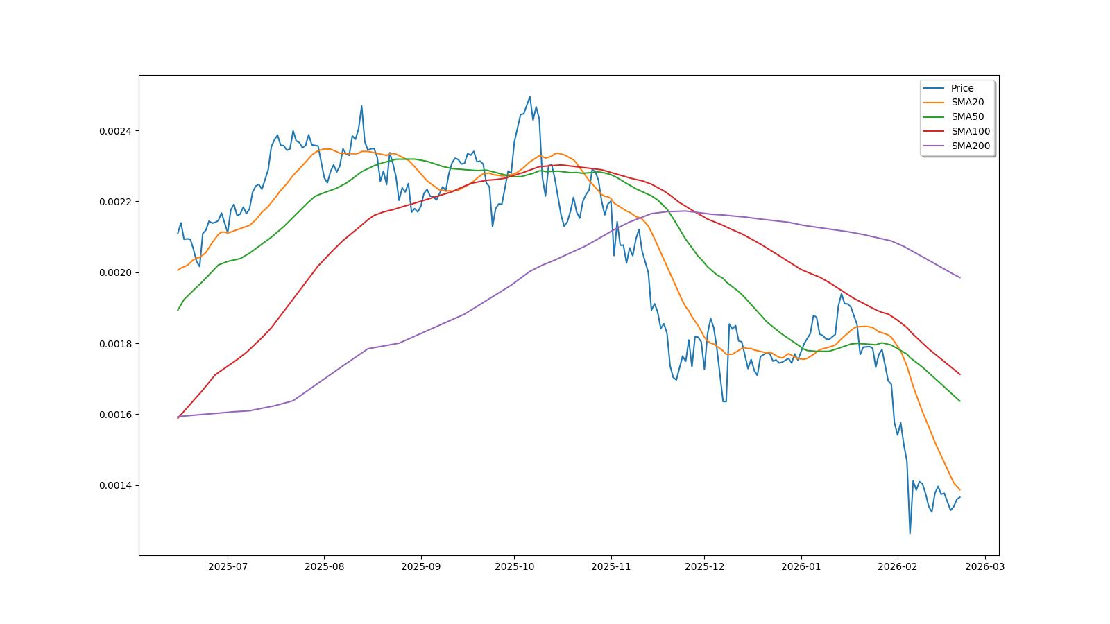 VSlice Simple Moving Averages