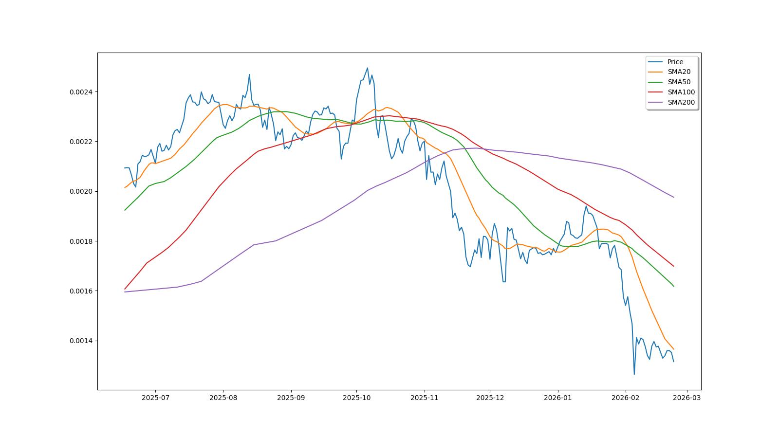 VSlice Simple Moving Averages