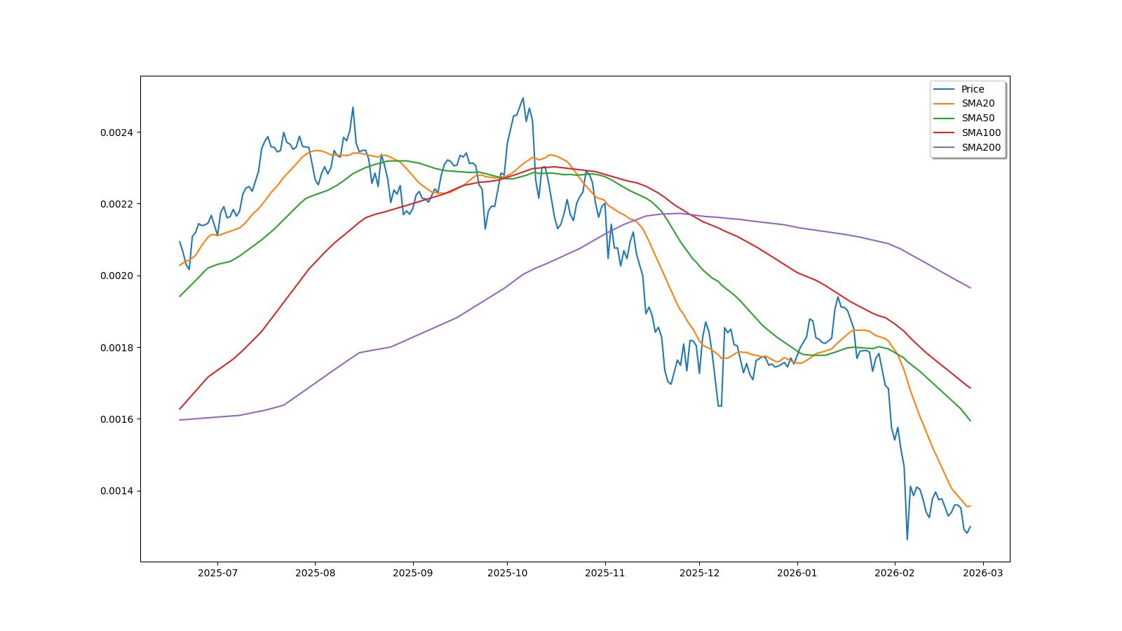 VSlice Simple Moving Averages
