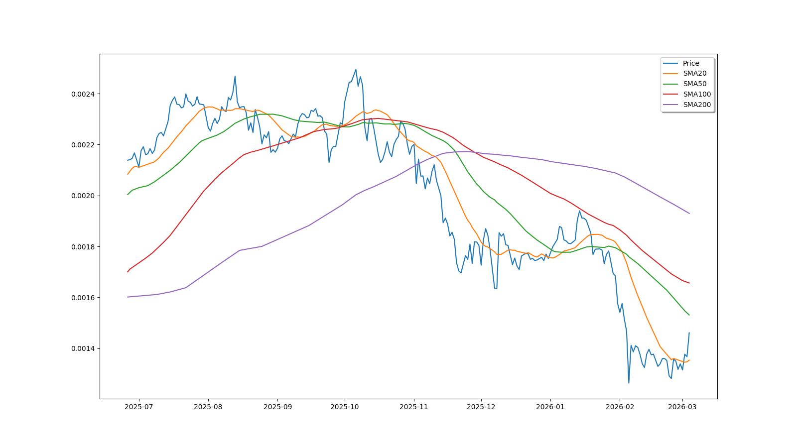 VSlice Simple Moving Averages