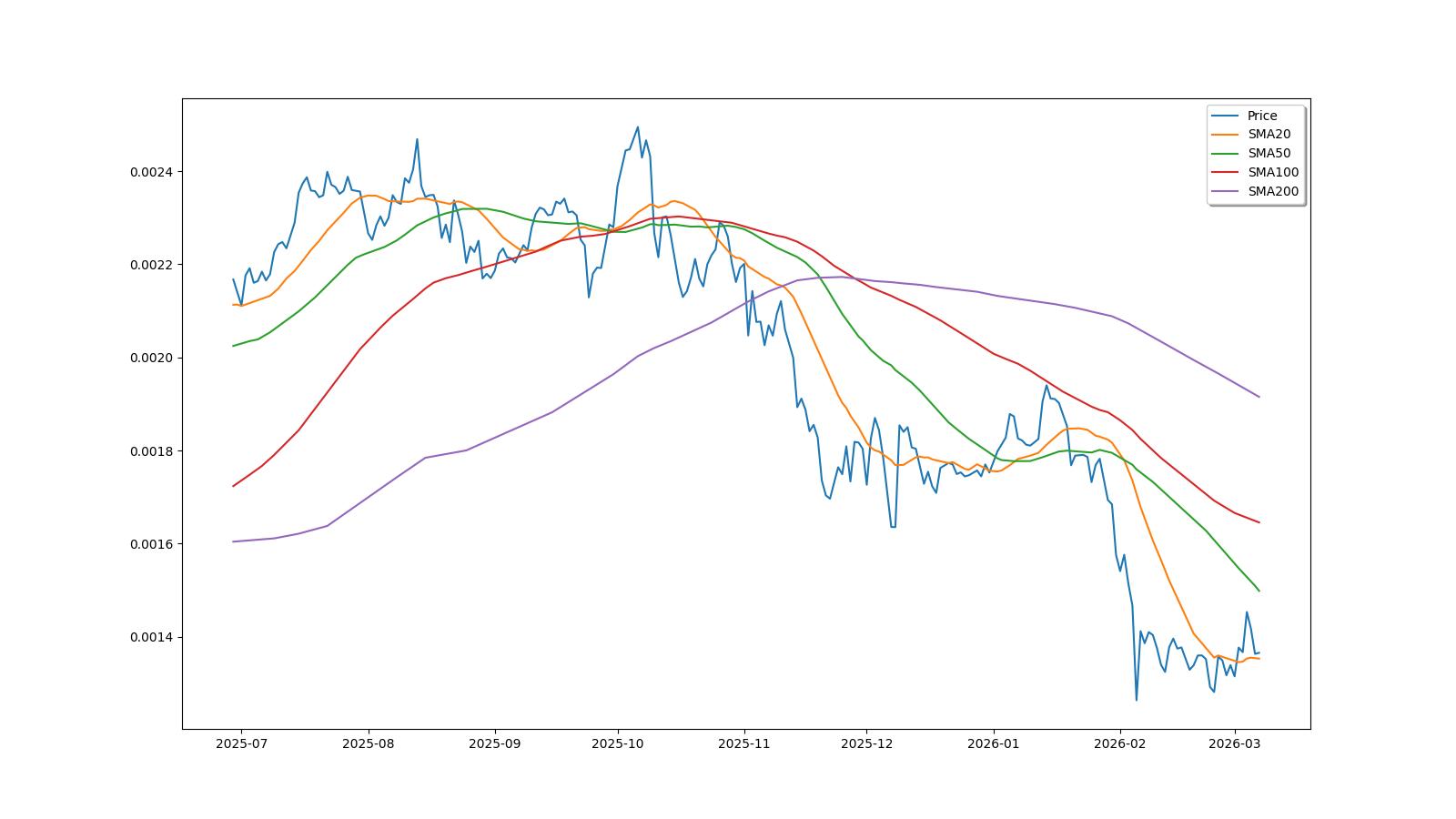 VSlice Simple Moving Averages