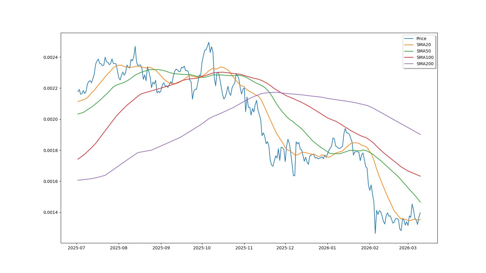 VSlice Simple Moving Averages