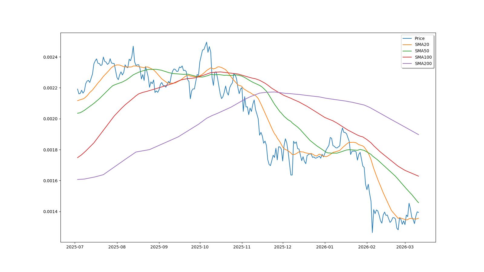 VSlice Simple Moving Averages