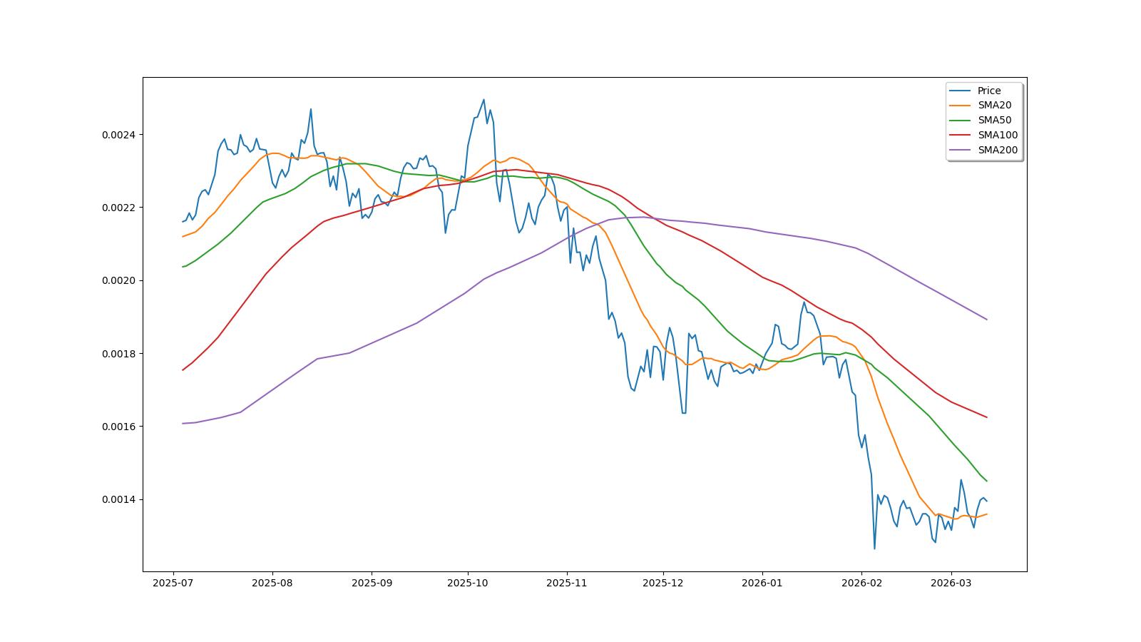 VSlice Simple Moving Averages
