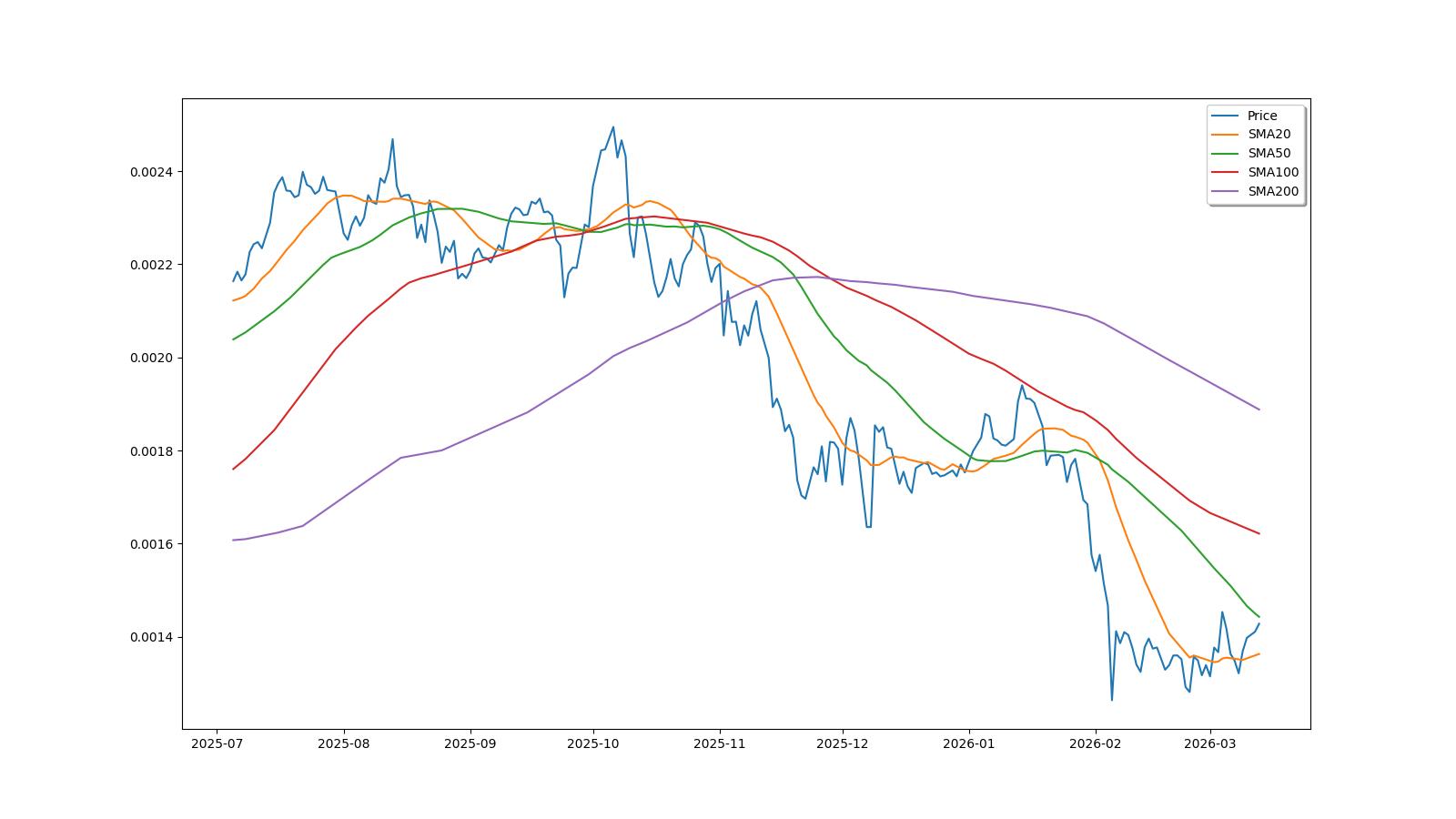 VSlice Simple Moving Averages