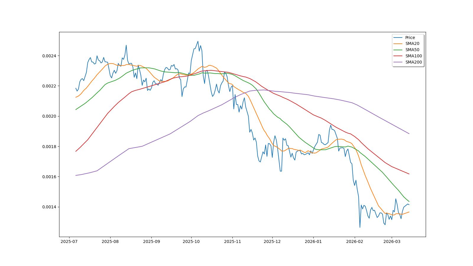 VSlice Simple Moving Averages