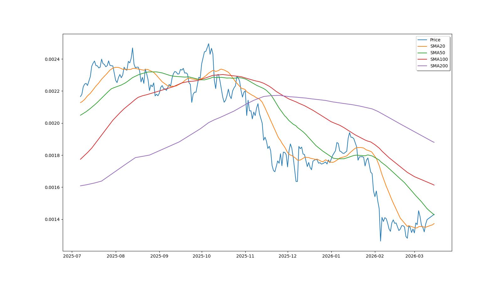 VSlice Simple Moving Averages