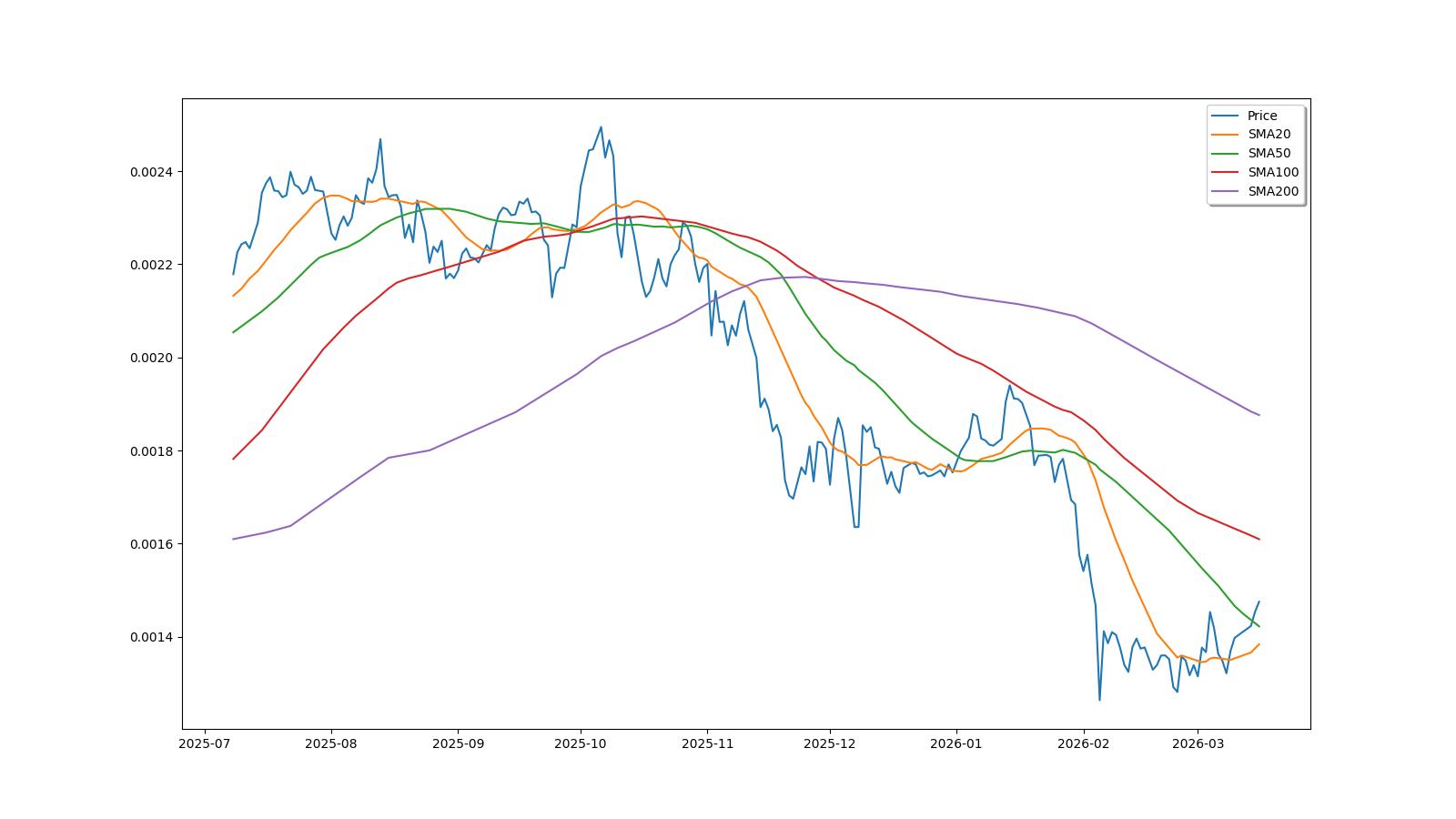VSlice Simple Moving Averages
