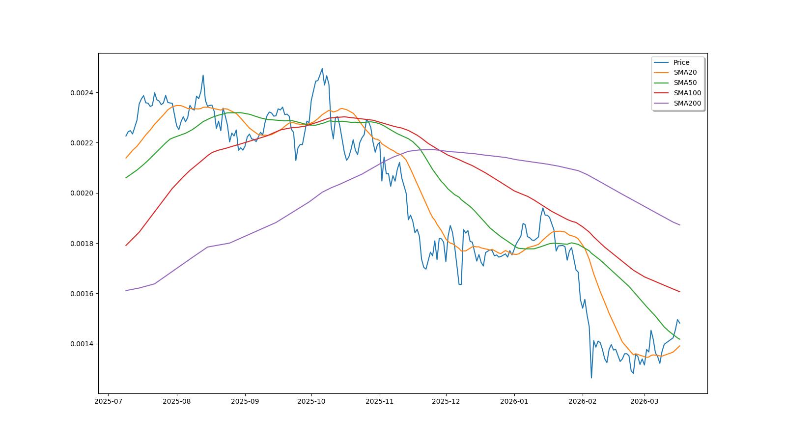 VSlice Simple Moving Averages