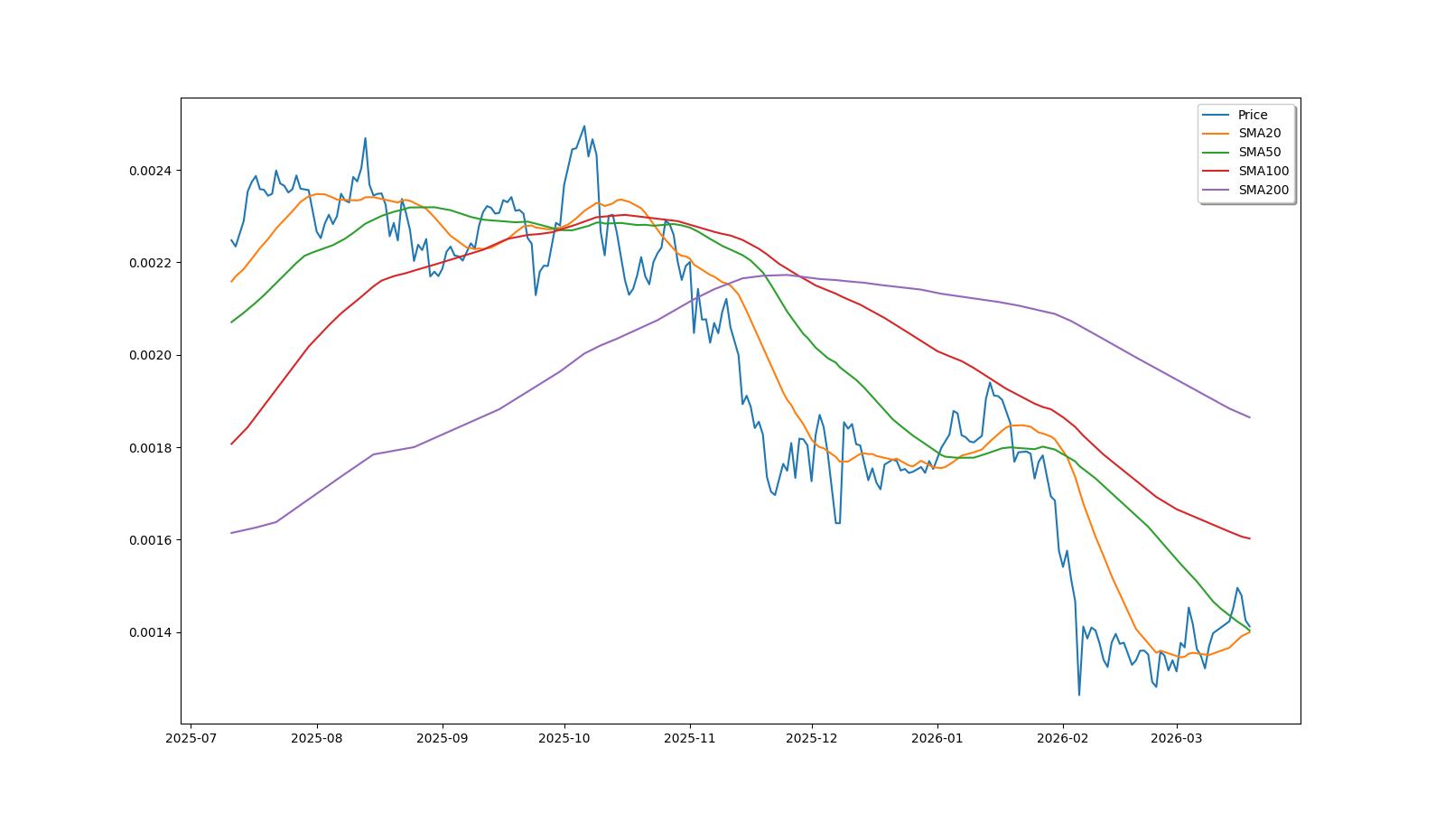 VSlice Simple Moving Averages